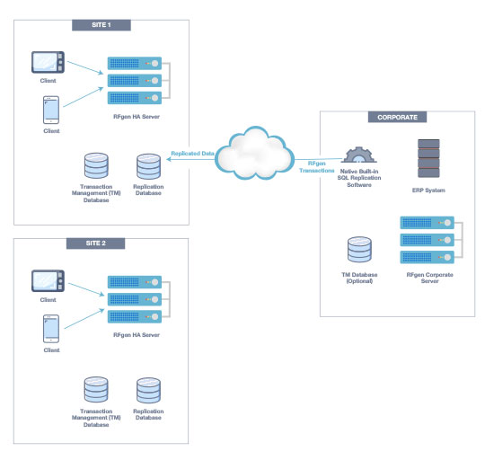 High Availability Data Collection & Remote Warehouse Management
